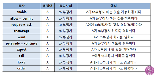 홍대영어학원 파이널스탑 To부정사를 목적보어로 취하는 동사 네이버 블로그