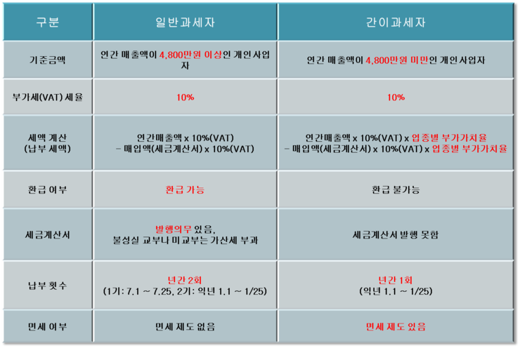 부가가치세법 정리 일반과세자와 간이과세자 네이버 블로그