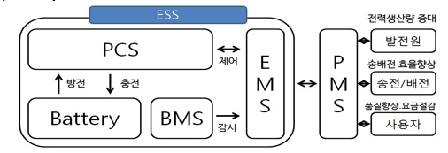 1-4] ESS(Energy Storage System) : 네이버 블로그