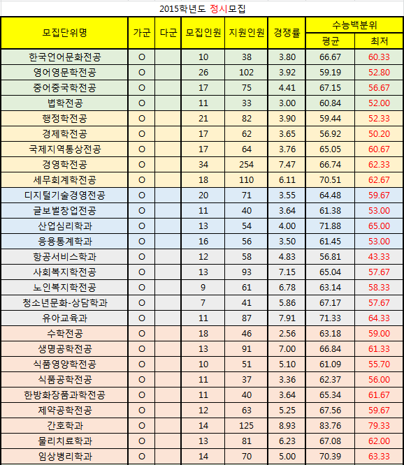 호서대 정시등급 2015학년도 호서대학교 정시모집 가군 입학성적경쟁률 수능백분위 평균점수 등급컷입니다 네이버 블로그