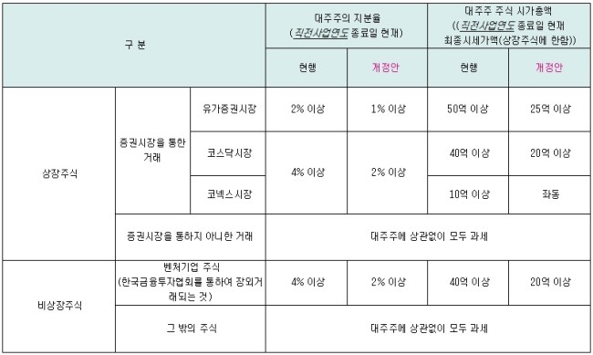 주식 양도소득세 대주주 범위 확대세법 개정안 포함 주식 양도세 계산 소득세법시행령 제157조 제4항 외 네이버 블로그