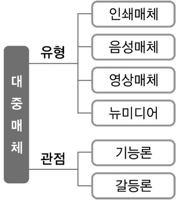 대중매체의 의미 및 유형 그리고 발달과정은 네이버 블로그