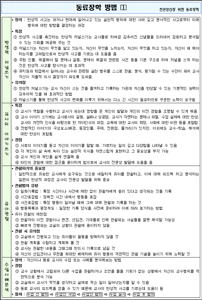 동료장학 방법 반성적 저널쓰기 And 교사의 이야기 쓰기 And 유아 관찰 And 수업사례분석 네이버 블로그