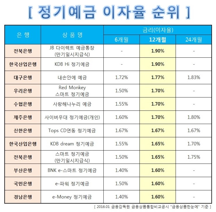 재테크 정기예금 이자율 높은 은행 순위 은행 정기예금 금리비교 네이버 블로그