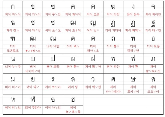 태국어 자음 1편 네이버 블로그