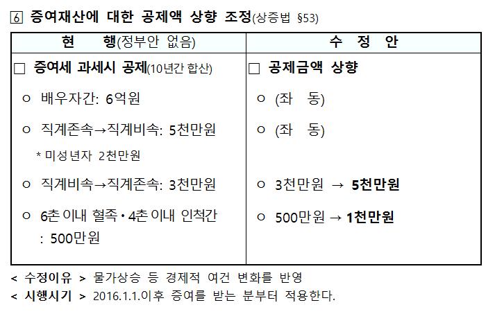 2016년 증여재산공제액 및 증여세율 안내 증여세 신고 세무사 네이버 블로그