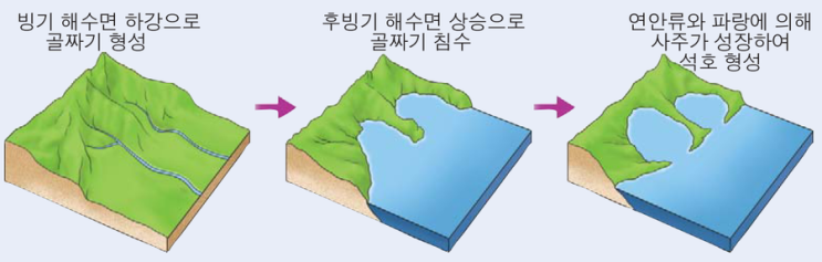 한반도의 해안 지형 침식지형과 퇴적지형 위주로 네이버 블로그