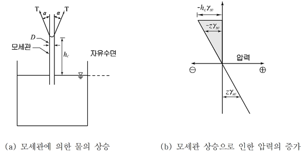 토목기사 자격증 토질 및 기초 모관현상 모세관현상 네이버 블로그