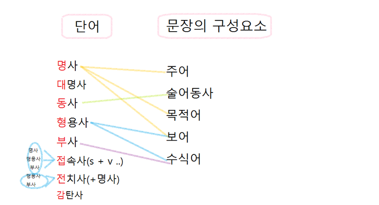 문장의 구성성분 네이버 블로그