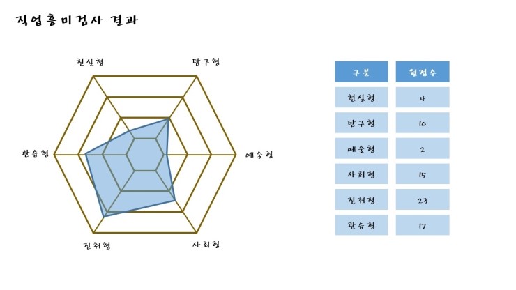 Ppt 방사형 그래프 그리기 도형의 활용 네이버 블로그