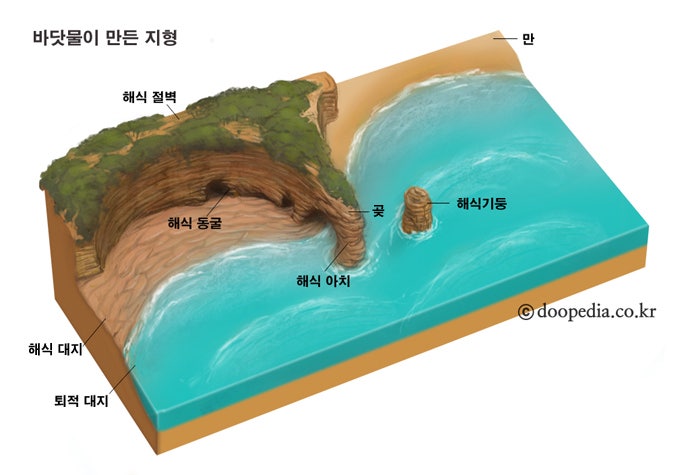 개념 파도에 의해 형성된 지형 해식작용해식애 해식동굴해식아치 해식기둥 시스택 해식대지 해안단구 네이버 블로그