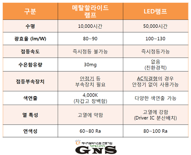 Led램프와 메탈할라이드램프 특성 비교 네이버 블로그