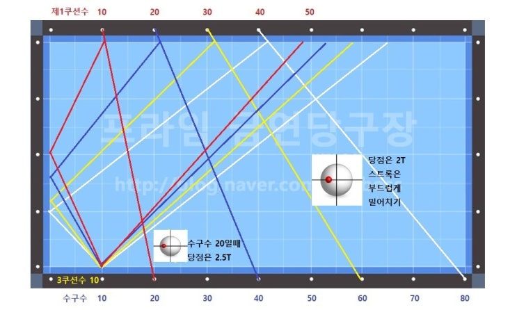 3쿠션기초 파이브 앤 하프 시스템을 이용한 제각돌리기옆돌리기 네이버 블로그