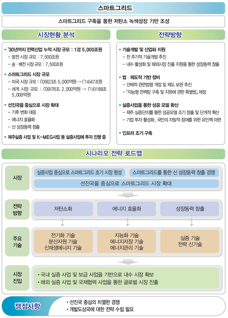 스마트그리드 중장기 전략 품목 및 세부 전략 그린에너지 전략로드맵 2011 스마트그리드 003 네이버 블로그