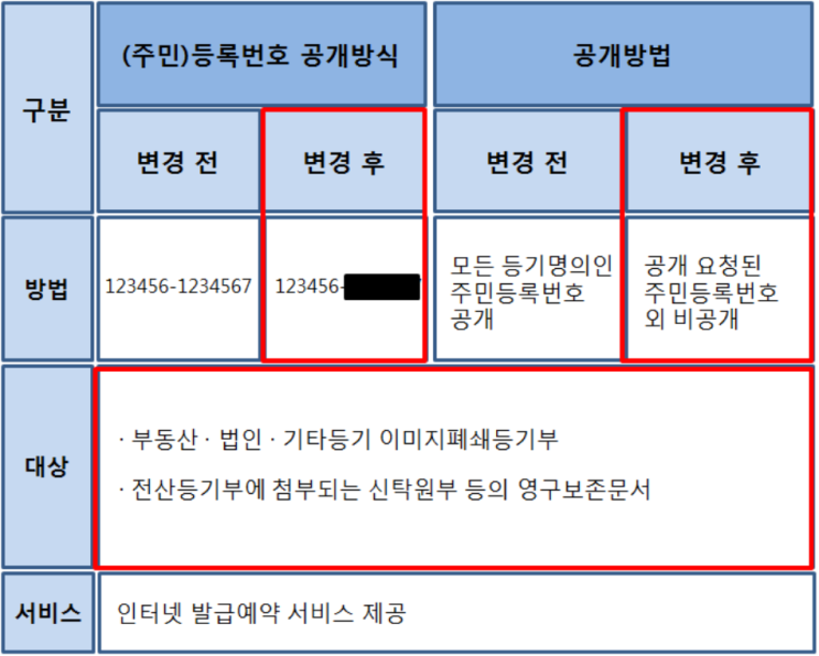 폐쇄등기부 발급 방법 네이버 블로그