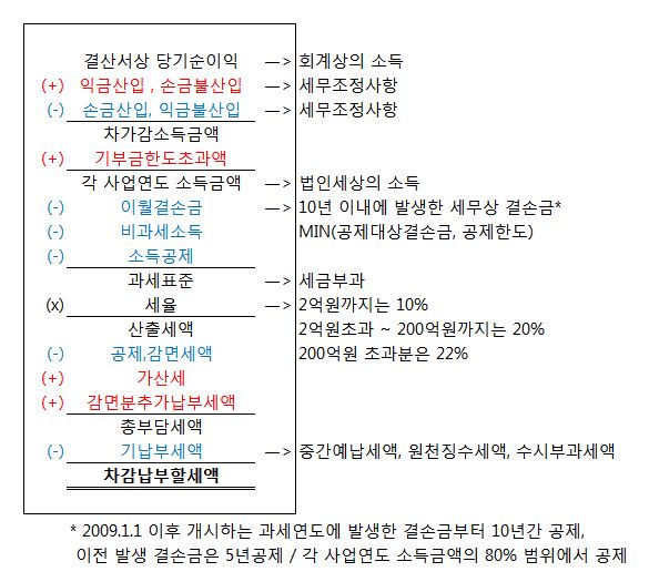 법인세법제2절 각 사업연도 소득에 대한 법인세 법인세의 계산구조 세무조정 네이버 블로그