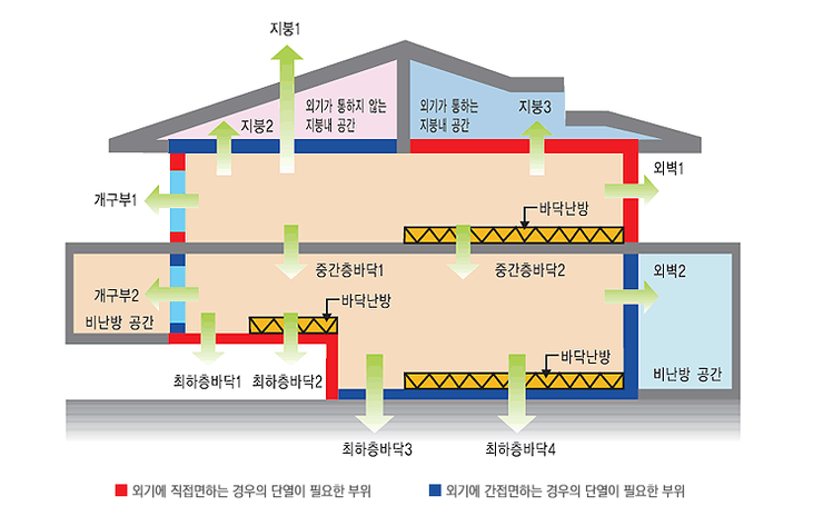 외기에 직접 면하는 부위와 간접 면하는 부위 예시도 네이버 블로그