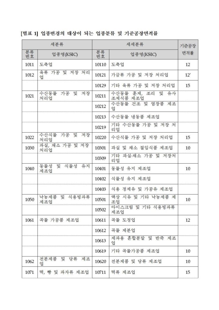제조업종별 공장부지면적에 대한 공장건축면적의 비율공장동 최소건축면적 네이버 블로그
