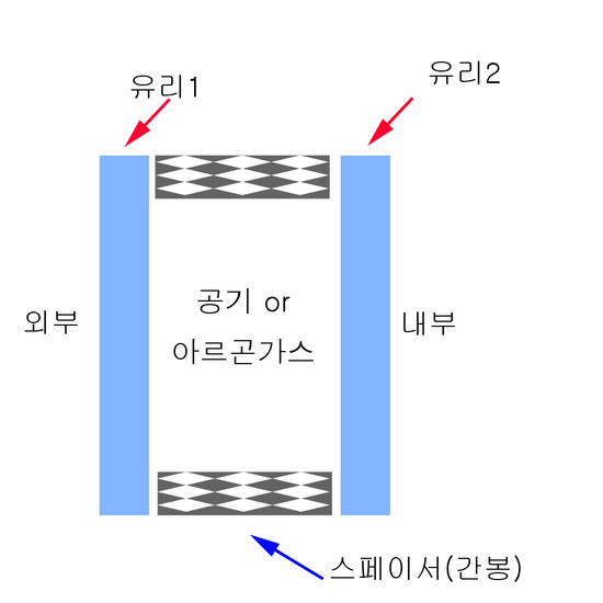 복층유리 두께 우리집 창호 유리두께는 복층유리 삼중복층유리 네이버 블로그