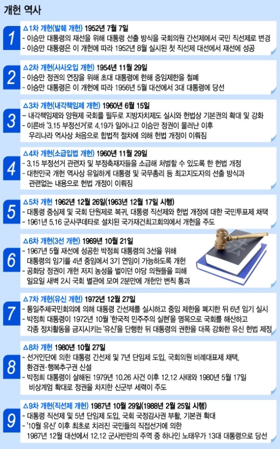 뉴스 읽고 핵심 요약하기 개헌 왜 박근혜 대통령이 꺼낸 ‘개헌이란 무엇인가 제정부터 현재까지 한국 헌법의