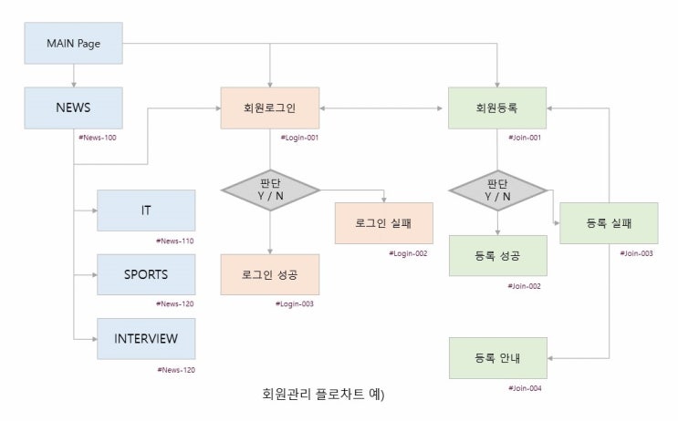 웹기획 설계 플로차트 플로우차트flowchart 네이버 블로그