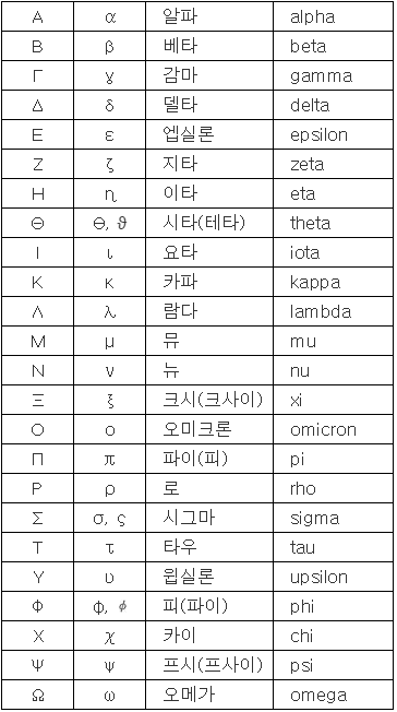 알파 베타 감마 델타 그리스 문자 수학 미지수 표현 네이버 블로그