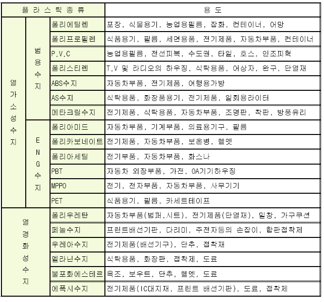 플라스틱 특성과 종류 네이버 블로그