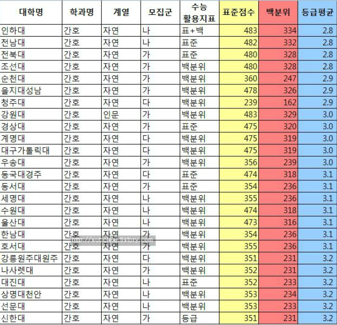 2016 전국 간호학과 정시등급컷 및 점수 2017년 간호학과 대학별 정시전형 전문대 간호학과 정시 등급컷 점수 네이버 블로그