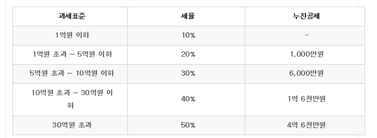 2016년 상속세율증여세율 네이버 블로그