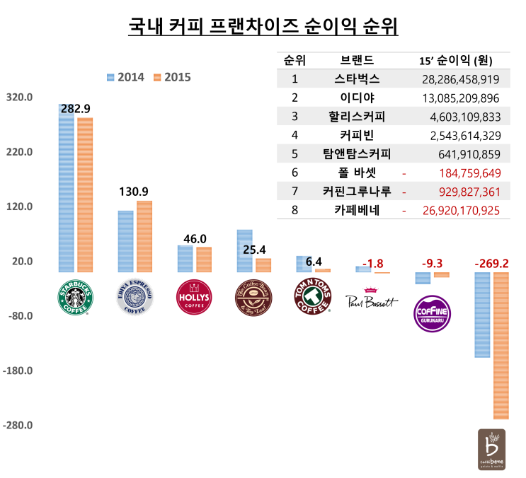 국내 커피 프랜차이즈 가맹점 수 매출액 순이익 순위 공개 네이버 블로그