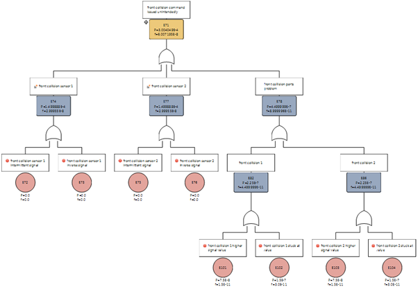 ISO 26262 안전분석 FTA (5) – FTA와 Cut-set과 Path-set : 네이버 블로그