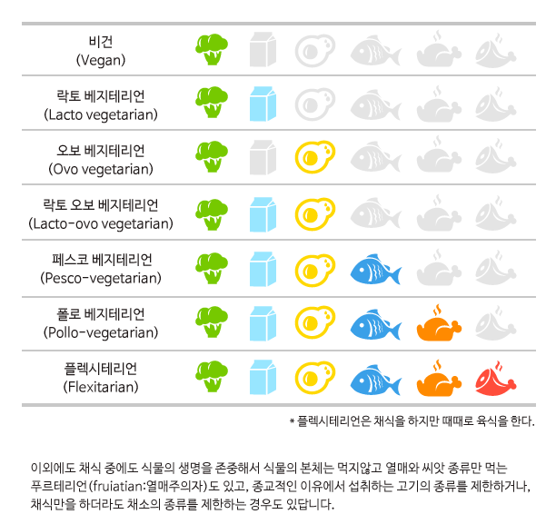 채식주의자 구분 종류 단계베지테리언 네이버 블로그