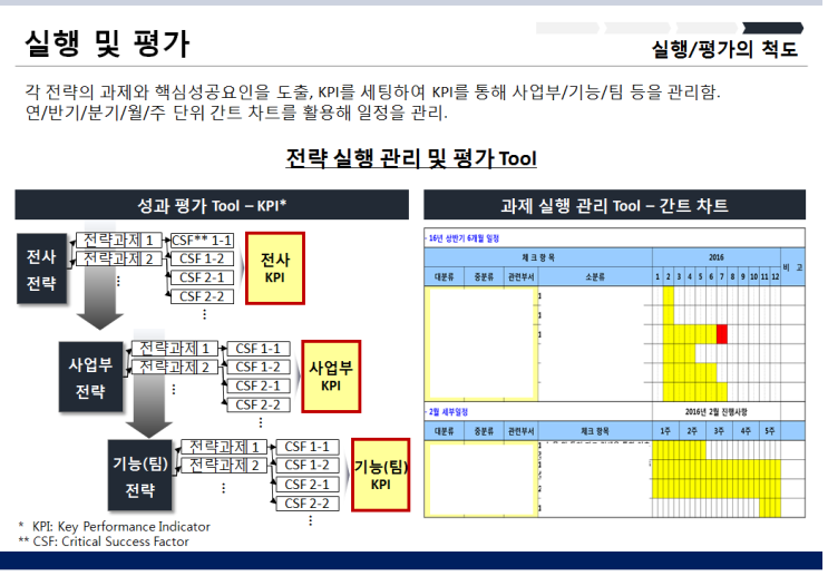 전략기획경영 전략 실행평가 Tool Csf Kpi 간트차트 등 네이버 블로그