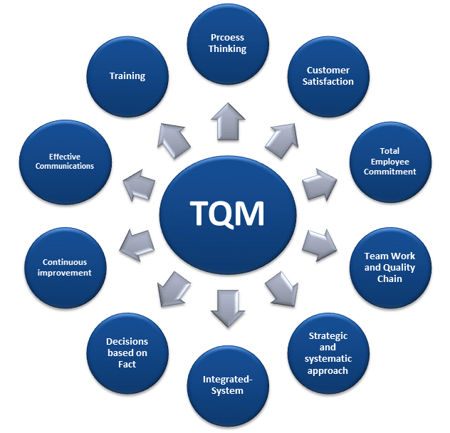 TQM Total Quality Management tqm-total-quality-management