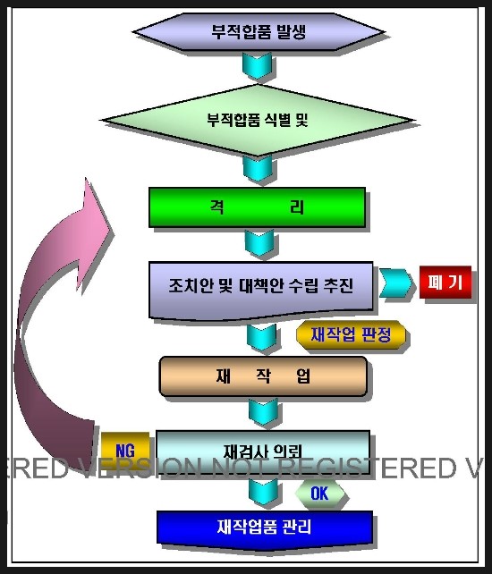 Sq인증 5 스타 부적합품 관리처리업무 Flow Chart 제조 공정도 원재료 수입검사 플로우차트 Qc공정도 포장공정