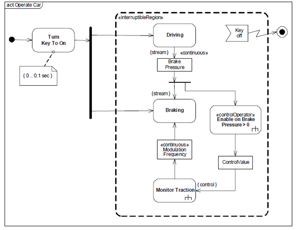 SysML 다이어그램(2) – Activity Diagram : 네이버 블로그