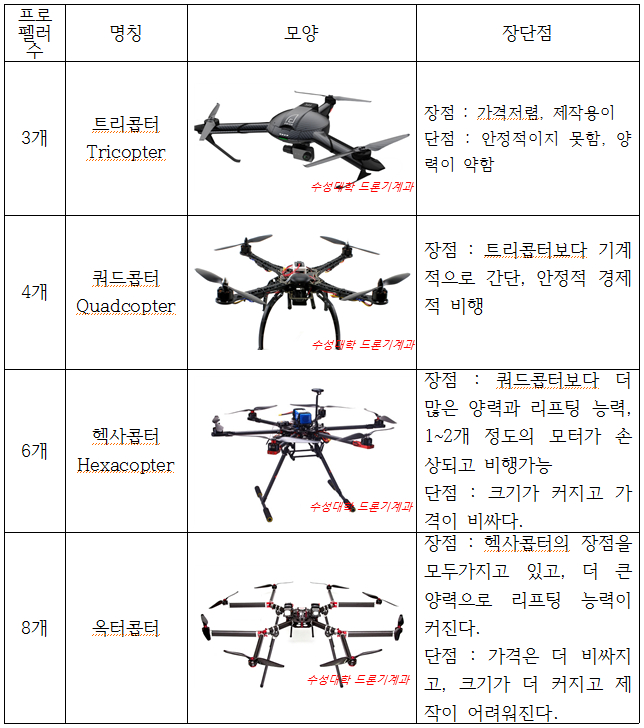 2 드론의 형태에 따른 분류드론 비행 원리수성대학 드론기계과 네이버 블로그