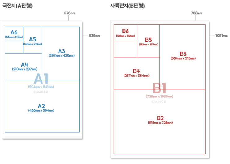 1인 출판에 필요한 인디자인강좌 새문서 책크기 정하기종이규격 인쇄판형 인쇄용지사이즈 네이버 블로그