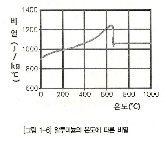 작성중 알루미늄알루미늄의 이해와 적용 제1장 알루미늄 내용 정리 저자 이진희·최병학 도서출판 명진 네이버 블로그
