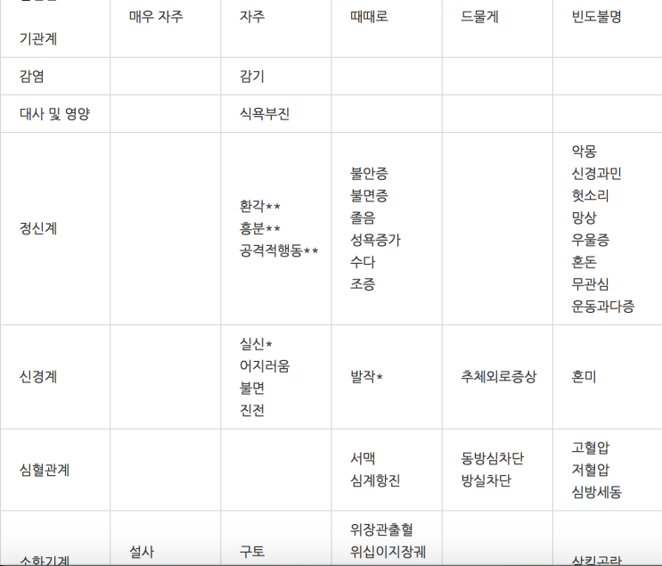 치매약 아리셉트 복용시간 네이버 블로그