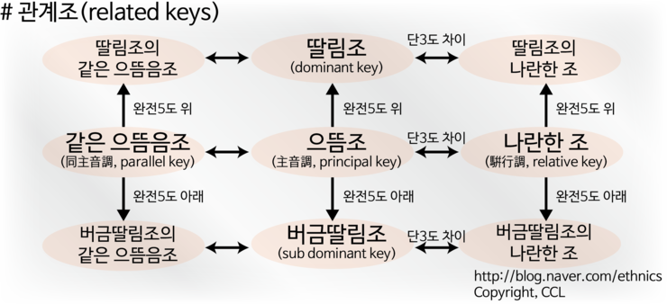 관계조 딸림조 버금딸림조 같은으뜸조 딴이름한소리조 네이버 블로그