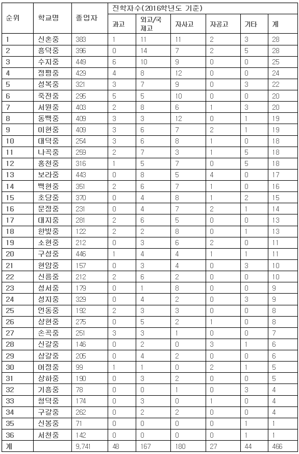 2016 용인시 중학교 순위 특목고 자사고 입학순위 국제고 과고 영재고 자공고 모두 포함 용인시 고등학교 순위 네이버 블로그