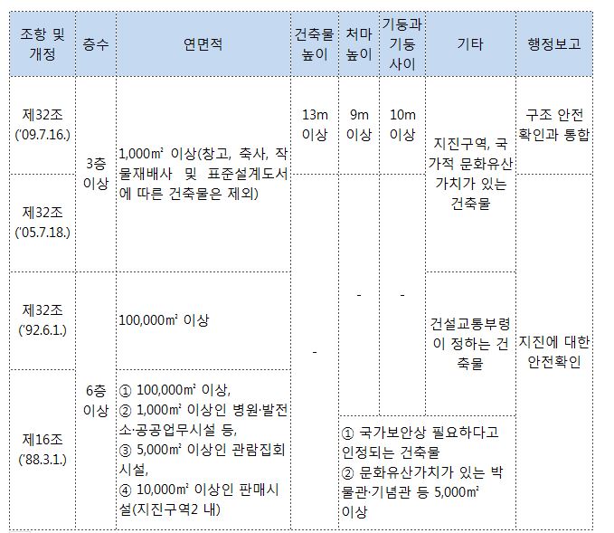 건축구조 내진설계 기준 연혁 네이버 블로그