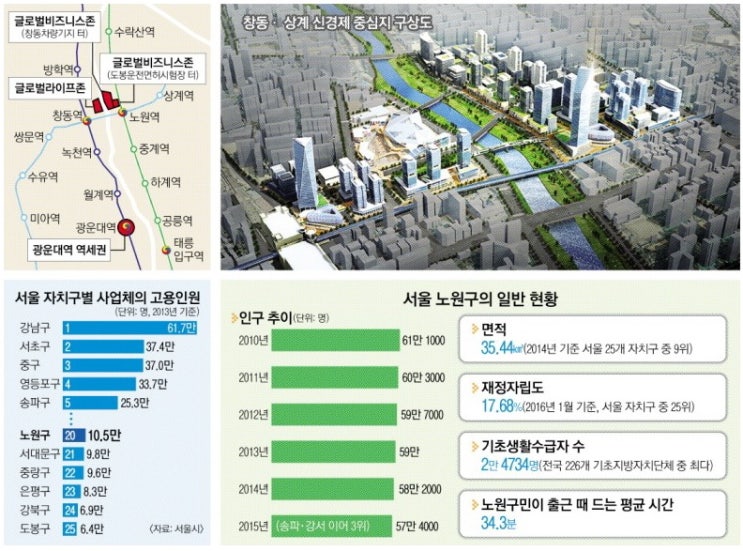 광운대역세권 개발계획 네이버 블로그