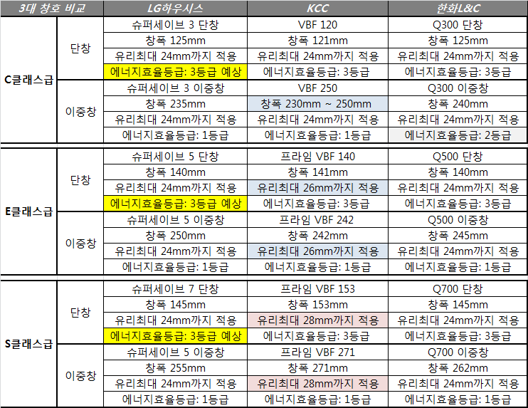 샷시(창호) 브랜드 선택을 위한 가이드 5편 - 제품별 특징 [lg,kcc,한화 샤시 기준] : 네이버 블로그