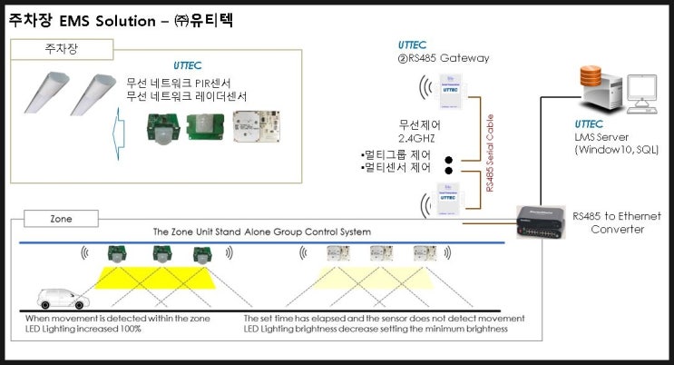 Led조명 제어 시스템 Led전용 무선통신센서 Led게이트웨이 중앙제어시스템 네이버 블로그