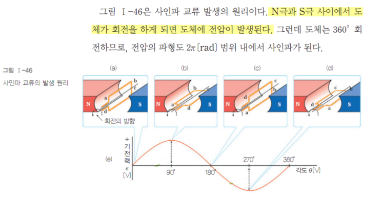 사인파 교류 발생 이유 주기 주파수 각속도 위상 위상차 순시값 실효값 네이버 블로그