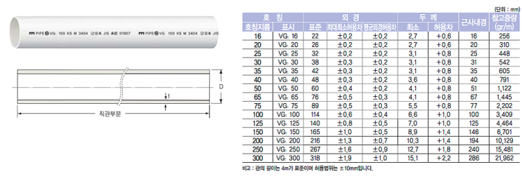 PVC파이프 / VG1/ VG2/ 배수관 / 수도관 / PVC 파이프 규격 : 네이버 블로그