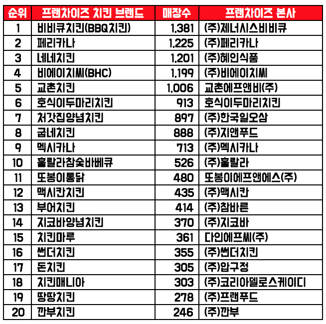 프랜차이즈 치킨 브랜드 매장수 순위 비비큐치킨 페리카나 네네치킨 비에이치씨 교촌치킨 호식이두마리치킨 처갓집양념치킨