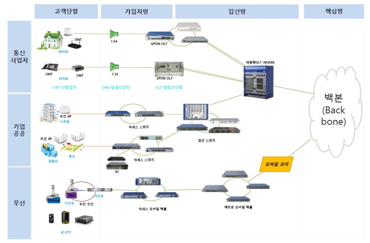 네트워크통신망 구성도 네이버 블로그
